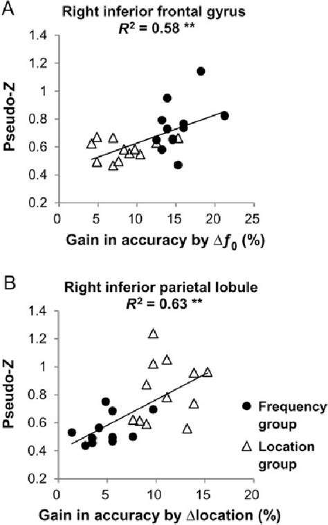Brain Behavior Correlation Individuals Mean Source Activity In The Download Scientific