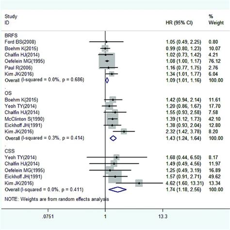 Random Effects Model Forest Plots Showing The Impact Of Allogeneic Bt Download Scientific