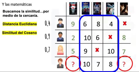 Sistema basado en filtrado colaborativo La recomendación a nuestro servicio