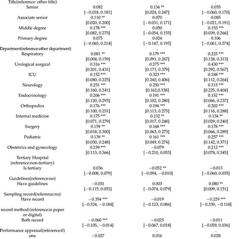 results of ordinary least square regression on sampling errors and its