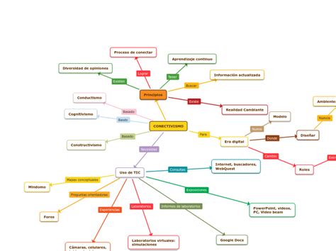 CONECTIVISMO Mind Map