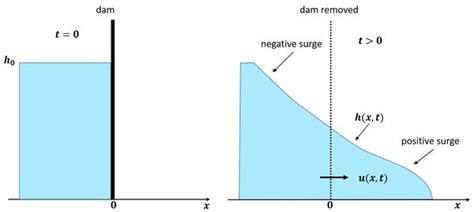 Dam Break Flow Coastal Wiki
