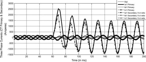 Three Phase Current Waveforms During An Ag Fault Resistance Of 0 001Ω Download Scientific