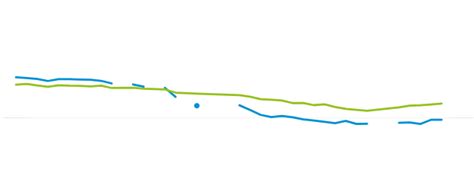 Solved Line Chart Is Not Breaking The Line If There Is No Microsoft Fabric Community