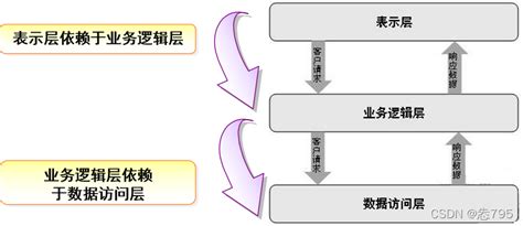 Javaweb 11分层java Web项目分层 Csdn博客