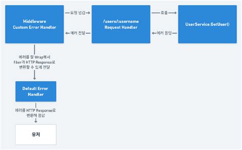 Golang으로 백엔드 개발하기 Error Handling 에러 잘 처리하기 feat fiber