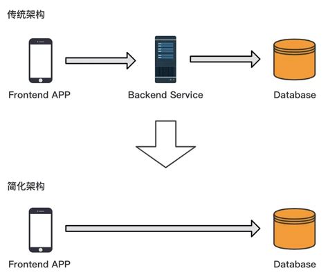 深入解析 Rds Serverless 之 Data Api 阿里云开发者社区