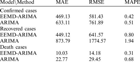 Forecasting Evaluation Measures Of All Series Download Scientific Diagram