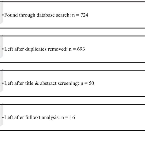 Procedure According To The Prisma Statement Moher Et Al 2009