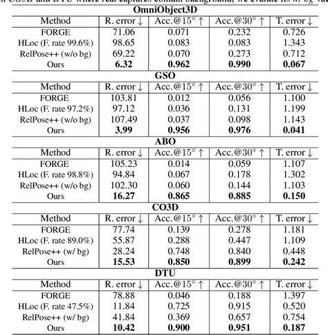 Table 1 From Pf Lrm Pose Free Large Reconstruction Model For Joint