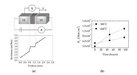 A Schematic Illustration Of Four Point Probe Resistance Set Up Download Scientific Diagram