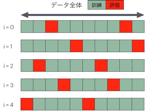 Python 交差検証の実装 Kfoldとstratifiedkfold ランドml