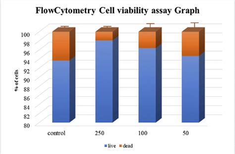 Indicates Flow Cytometry Cell Viability Bar Graph Analysis Bar Graph Download Scientific