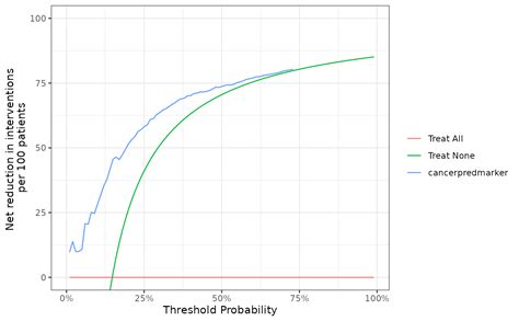 Add Net Interventions Avoided — Netinterventionavoided • Dcurves