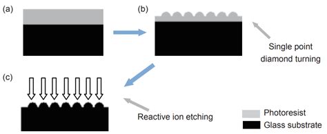 Fabrication Method Of Quartz Aspheric Microlens Array For Turning Mask