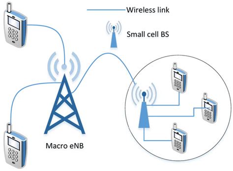 Energy Efficiency And Throughput Optimization In 5g Heterogeneous Networks