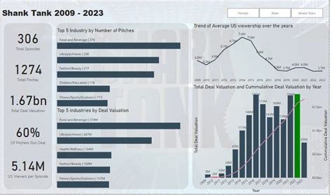Ibrahim Raji On Linkedin Datadna Visualization Dashboard