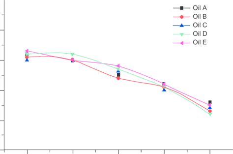 Relationship Between Ift And Temperature Download Scientific Diagram