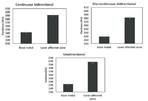 Micro Hardness Variation Between Laser Affected Zone And Base Metal Download Scientific Diagram