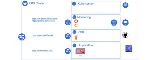 Cloud Native Application을 위한 자동화 Platform 및 Dashboard 구축 Be Humble