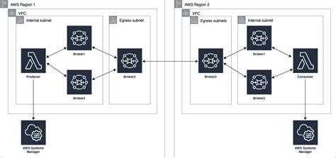 Using An Amazon MQ Network Of Broker Topologies For Distributed