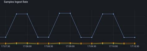 Investigate Why Promscale Ingest Items Total Is Not Constant When