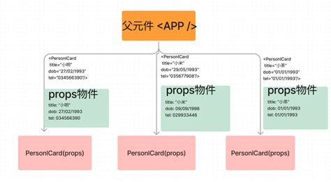 React 元件篇 傳遞資料透過props
