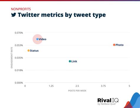 What We Can Learn From The Top 3 Industries On Twitter Rival Iq