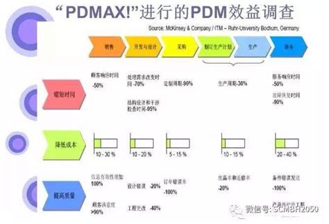 【荐读】谈pdm与plm之区别 搜狐大视野 搜狐新闻