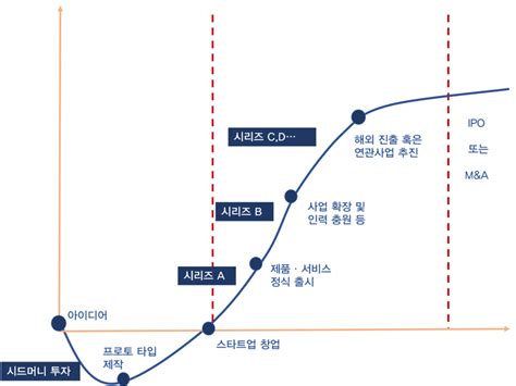 시리즈 A B C투자유치 어떻게 다른 걸까 오픈트레이드
