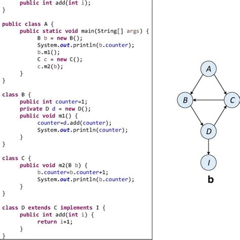 An Illustrative Example Java Code Snippet And Its Class Dependency Network Download Scientific