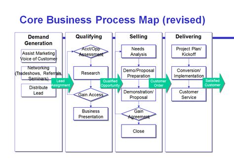 Avoid The Four Most Common Mistakes Of Sales Process Mapping