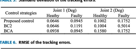 Figure 1 From Active Fault Tolerant Control System Design For Hydraulic