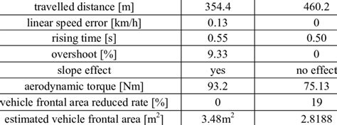 Pi And Mimo Pid Results Controller Pid Mimo Pid Download Table