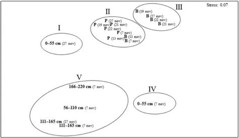 Two Dimensional Non Metric Multidimensional Scaling Mds Of 18 Diatom