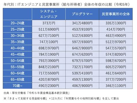 ITエンジニアの平均年収ってどれくらい 仕事給与 All About