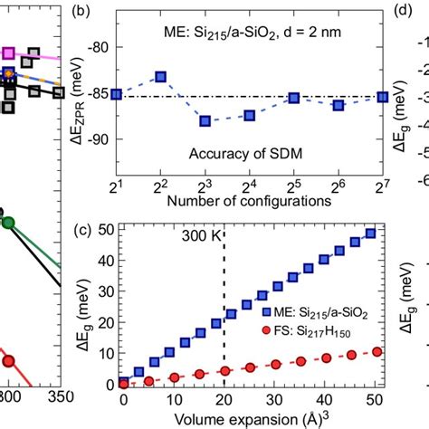 A Temperature Dependence Of The Band Gap Renormalization Of