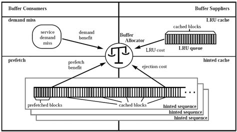 1 Design Of Informed Prefetching And Caching Download Scientific Diagram