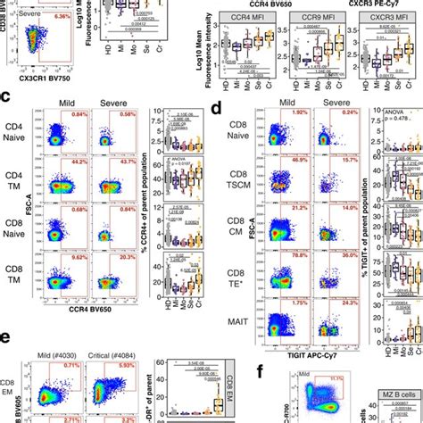 Innate Immune Signatures Predict Covid 19 Severity A Example Flow