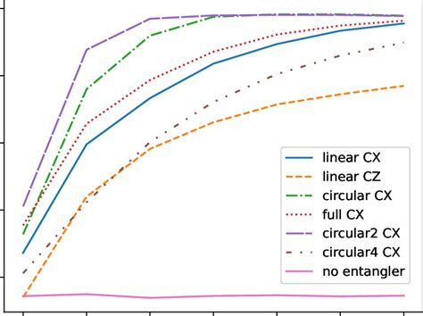 the entanglement entropy of each ansatz download scientific diagram