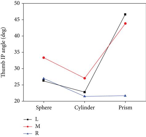 Two Factor Interaction Plots A Shape Versus X Deviation For Thumb
