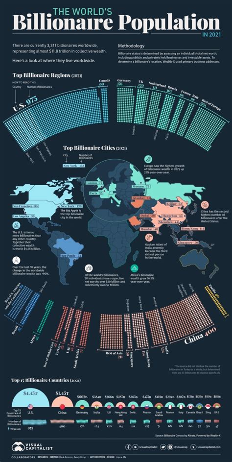 World Billionaires Devon Geography