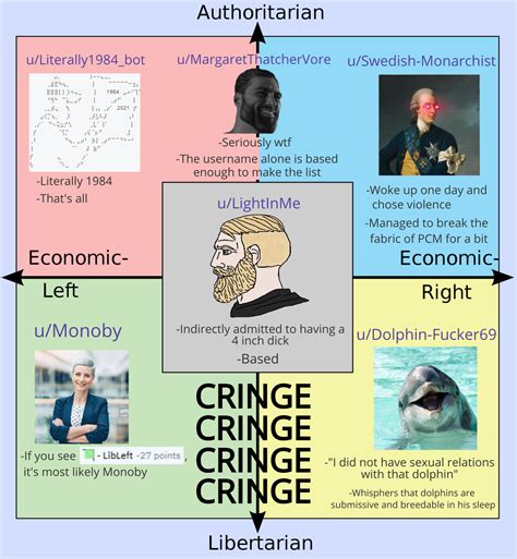 Political Compass Memes Hall Of Fame Rpoliticalcompassmemes
