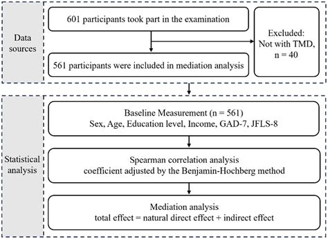 Frontiers Anxiety Mediates Association Between Sex And Jaw Function