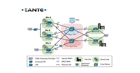 Juniper Networks On Linkedin Eantc Test Report Juniper Contrail Sd