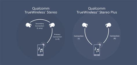 True Wireless Stereo Tws O Que E Que Earbuds A Incluem