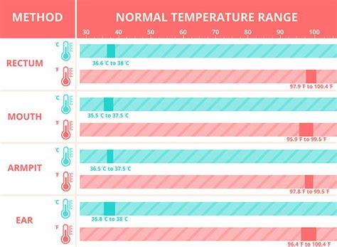 Ear Temperature Fever Chart At Christopher Larochelle Blog