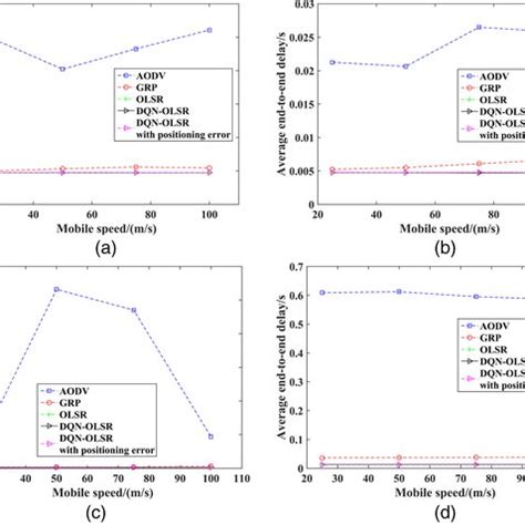 Throughput Comparison Chart Of Different Routing Protocols A Nomadic