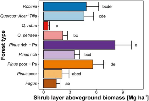Mean Se Shrub Layer Aboveground Biomass Estimated Using Glmm