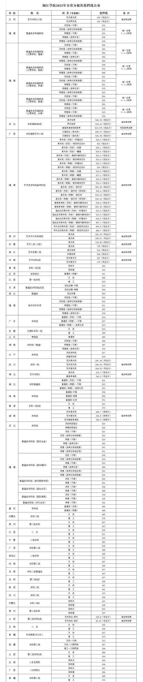 闽江学院2023年分省分批次投档线公布